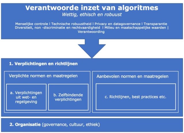 Implementatiekader ‘Verantwoorde inzet van algoritmen’ | Ellen Timmer ...
